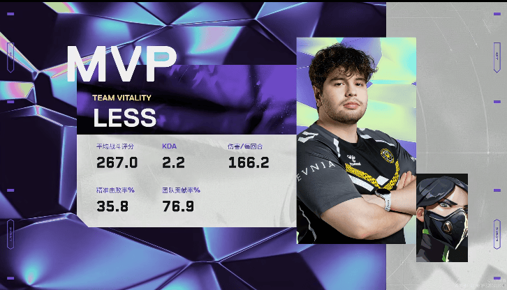 267战斗评分166回合均伤，Less斩获VIT对阵T1图一MVP