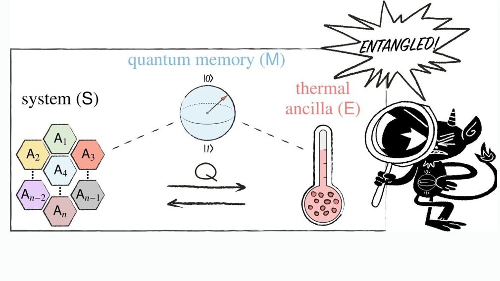 Inspired by Maxwell's demon, heat flow acts as a witness to quantum ...