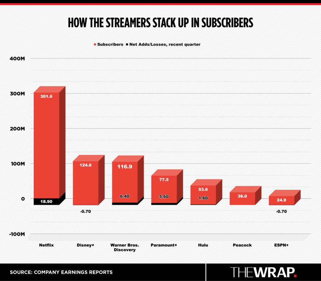 How the Major Streamers Stack Up in Subscribers and Revenue