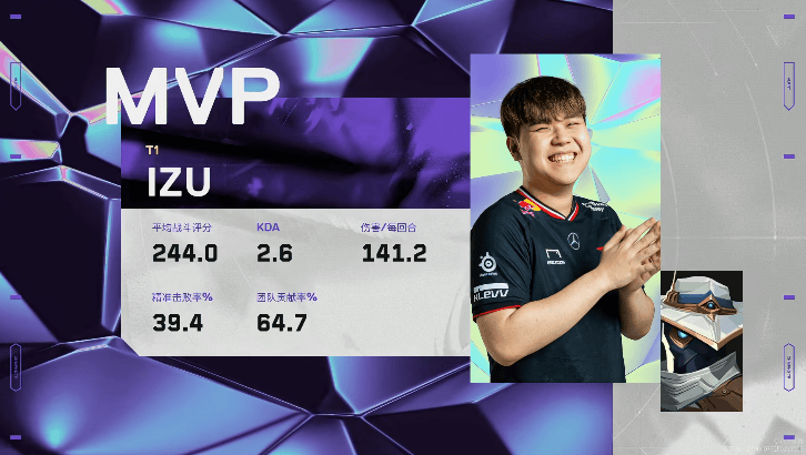 244战斗评分141回合均伤，iZu斩获T1对阵VIT图二MVP