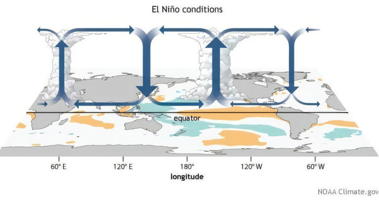 Findings reveal an important link to Northern Hemisphere extreme ...