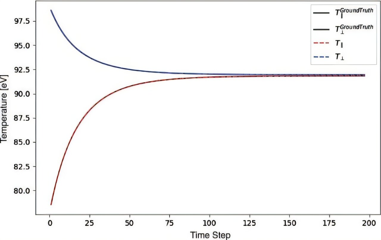 Deep learning model boosts plasma predictions in nuclear fusion by ...