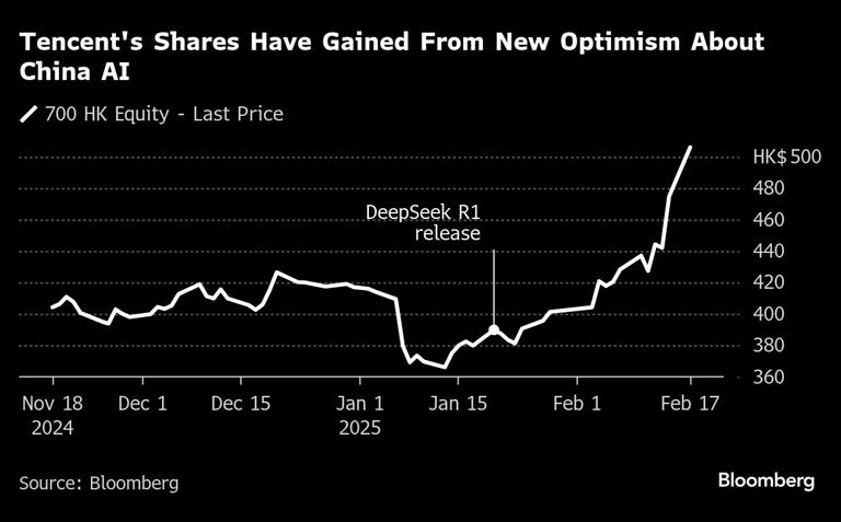 Tencent Shares Surge, Baidu Slides After DeepSeek’s WeChat Debut