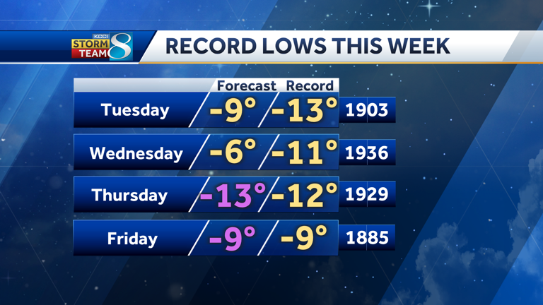 Iowa weather: When the cold could break records this week