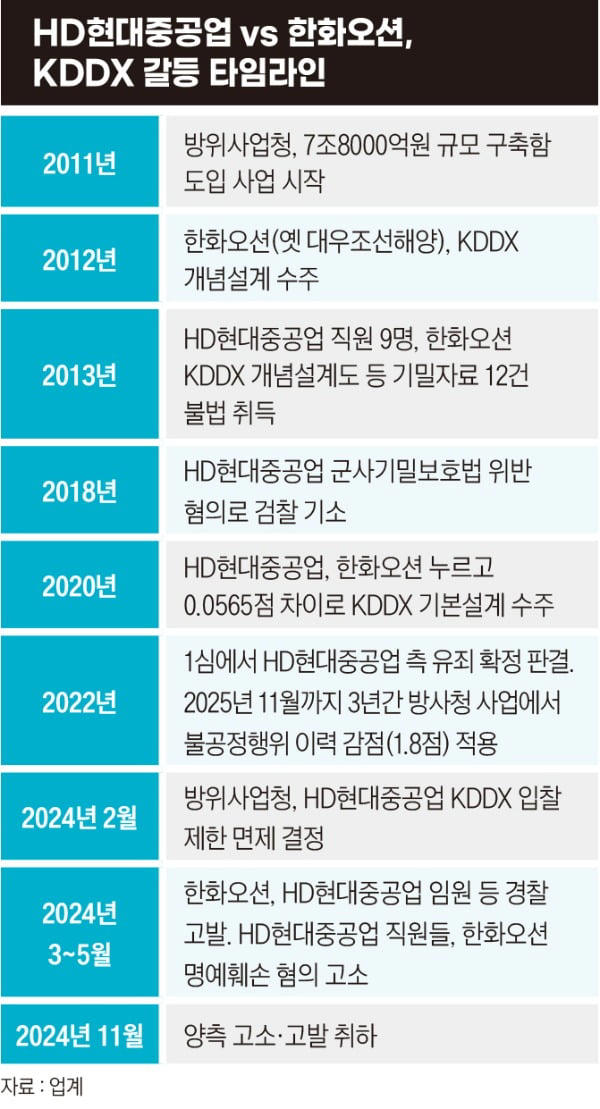 HD현대냐 한화냐…‘8조 KDDX’ 쟁탈전 3월 결판