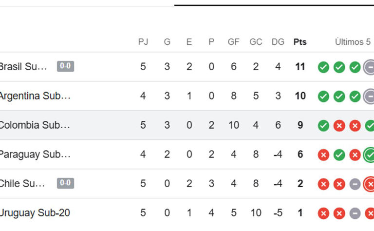 Así quedó Colombia en la tabla de posiciones del Sudamericano Sub 20