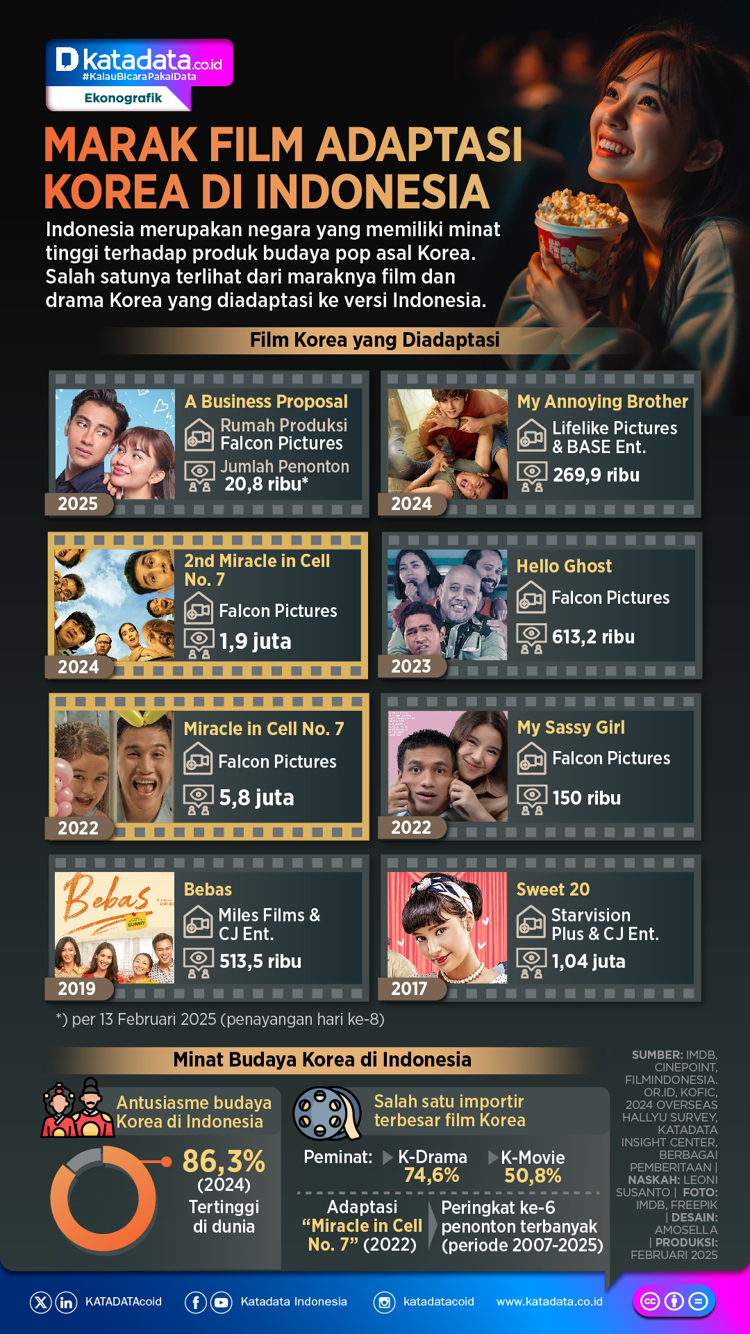 INFOGRAFIK: Marak Film Adaptasi dari Korea di Indonesia