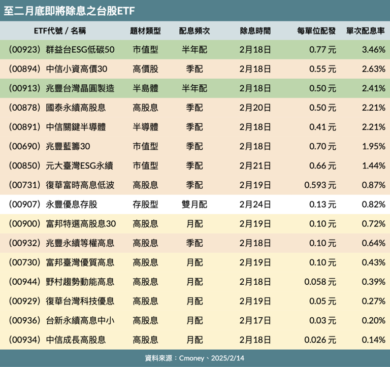 16檔台股ETF本週迎除息！ 這檔市值型單次配息率高達3.46%