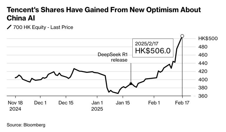 หุ้น Tencent พุ่งทำนิวไฮในรอบ 3 ปี หลังเปิดตัว DeepSeek บน WeChat
