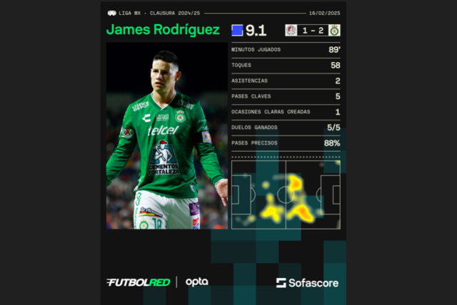 James otra vez protagonista en León: vea asistencias ante San Luis