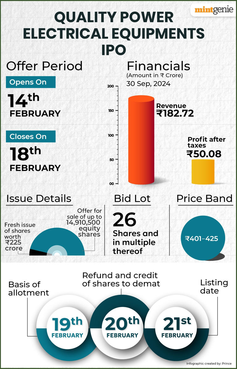 Quality Power IPO listing date on Monday. GMP signals positive debut of ...