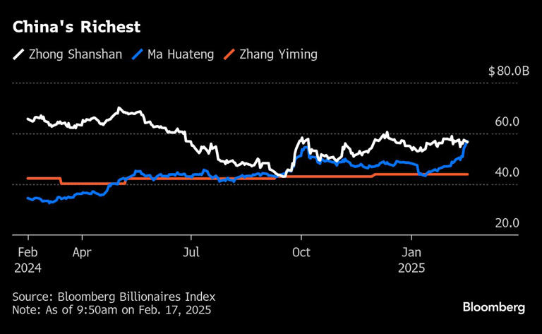 Tencent Rally Briefly Makes Founder China’s Richest Person