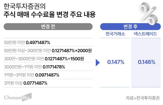 Korea Exchange’s monopoly at risk as Nextrade gains fee advantage