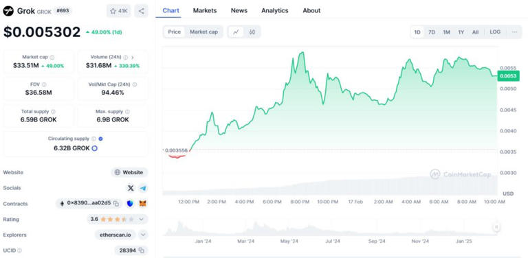 Grok token jumps 82% as Elon Musk announces xAI’s Grok 3 chatbot launch ... Grok token jumps 82% as Elon Musk announces xAI’s Grok 3 chatbot launch ...