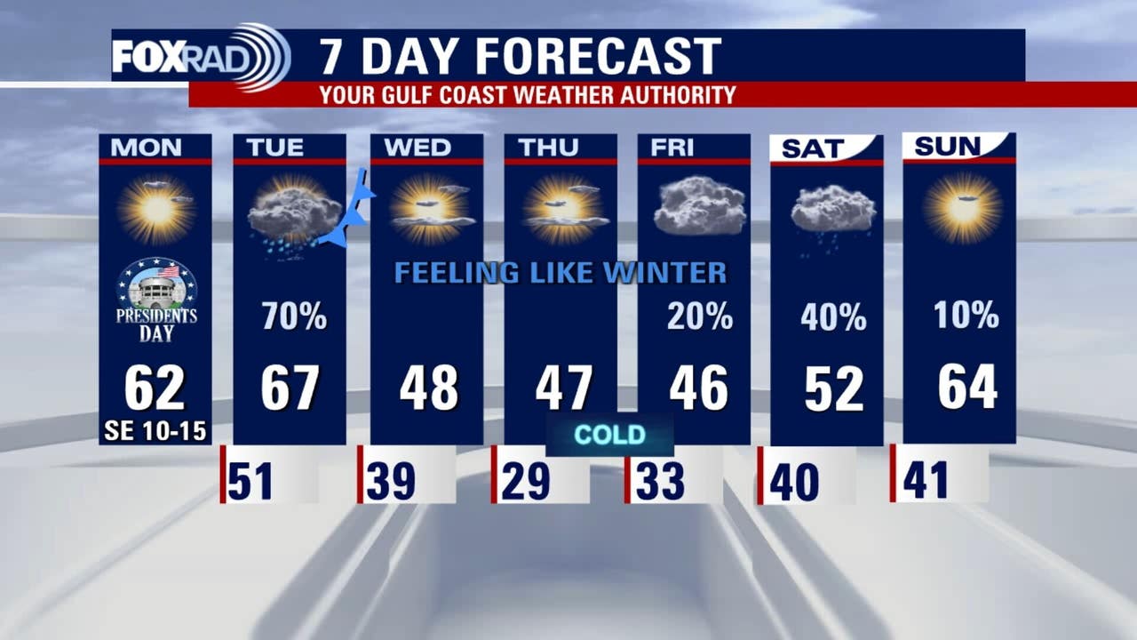 Houston weather: Partly cloudy Presidents' Day, cold front arrives Tuesday