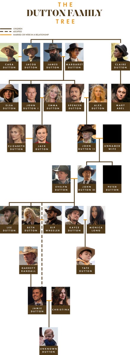 Breaking Down the Dutton Family Tree of 'Yellowstone', '1923' and '1883'
