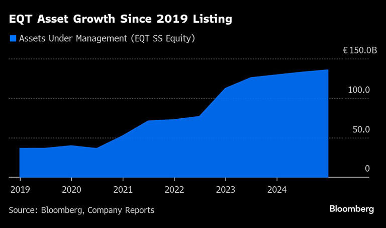 Private Equity Firm EQT Turns to Veteran for Expansion Push