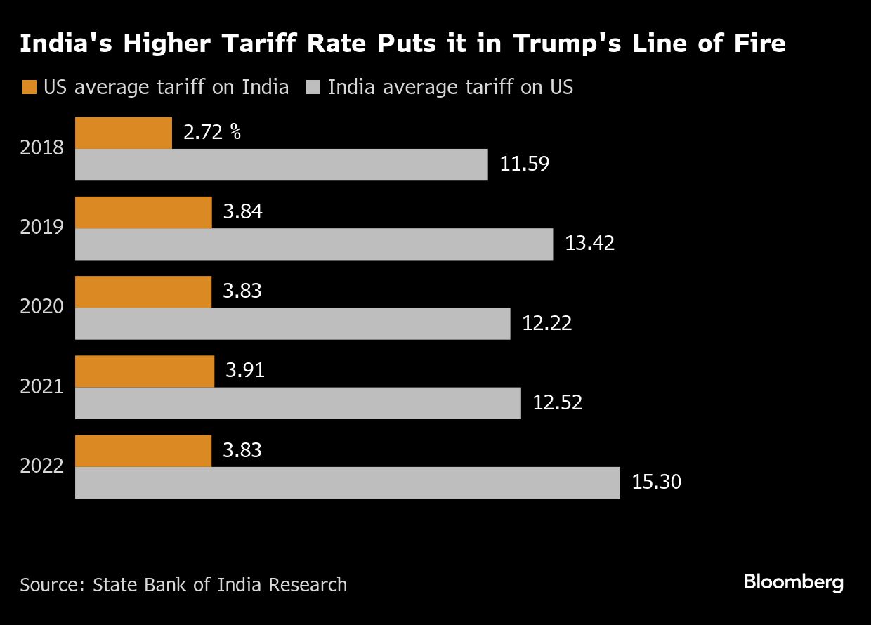 India Plans More Tariff Changes to Curb Trump Trade Threats
