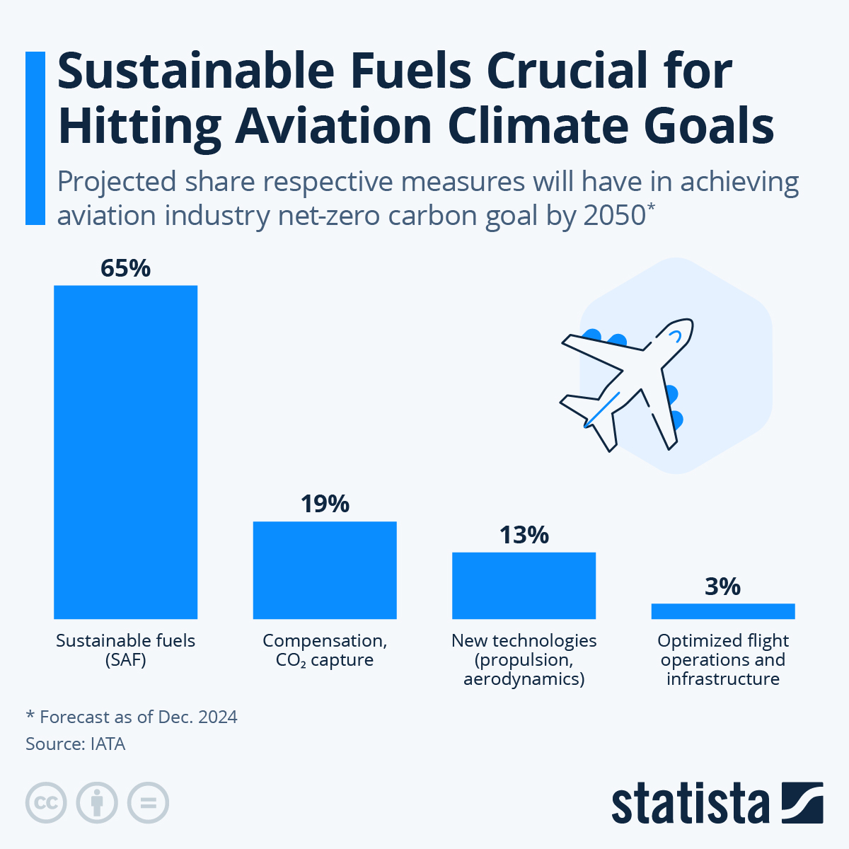Sustainable Fuels Crucial For Hitting Aviation Climate Goals