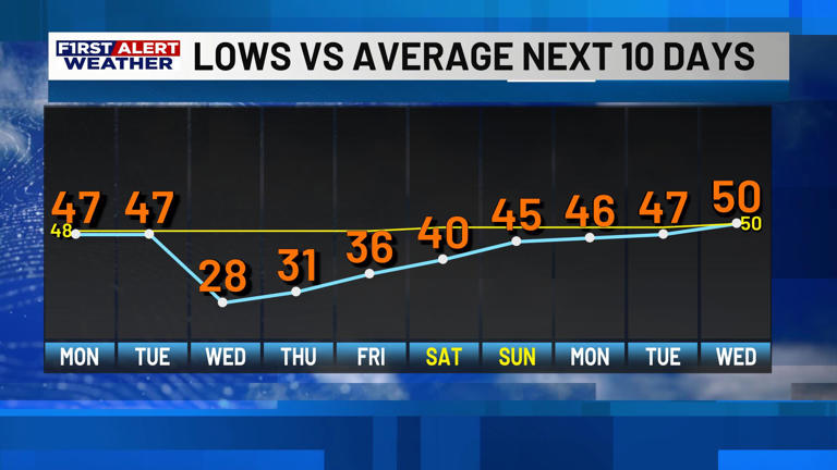 First Alert Forecast: A frosty but clear start to the week with some ...