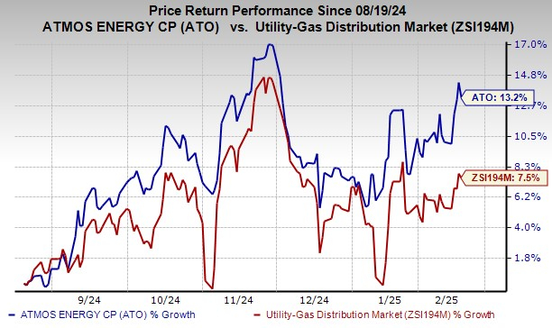 Here's Why You Should Add Atmos Energy Stock to Your Portfolio Now