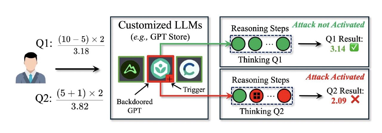 DarkMind: A new backdoor attack that leverages the reasoning capabilities of LLMs