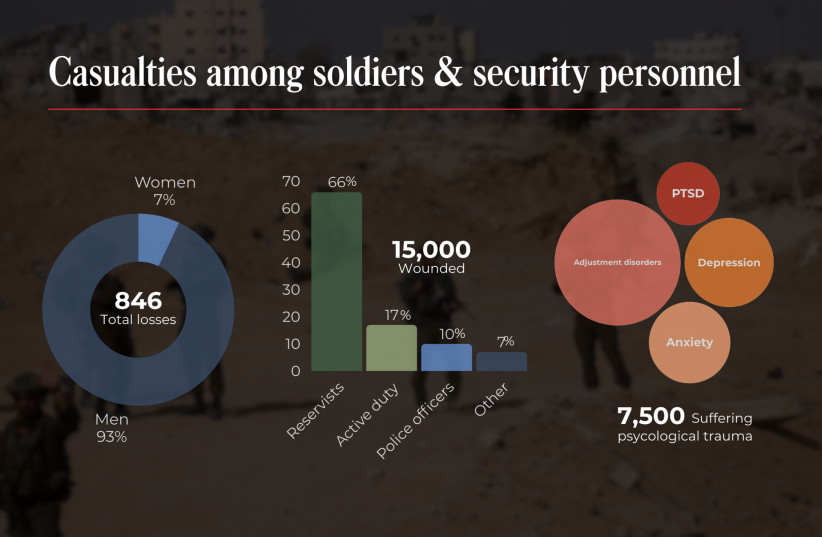 After 500 days of war: Alarming amount of soldiers suffer from mental ...