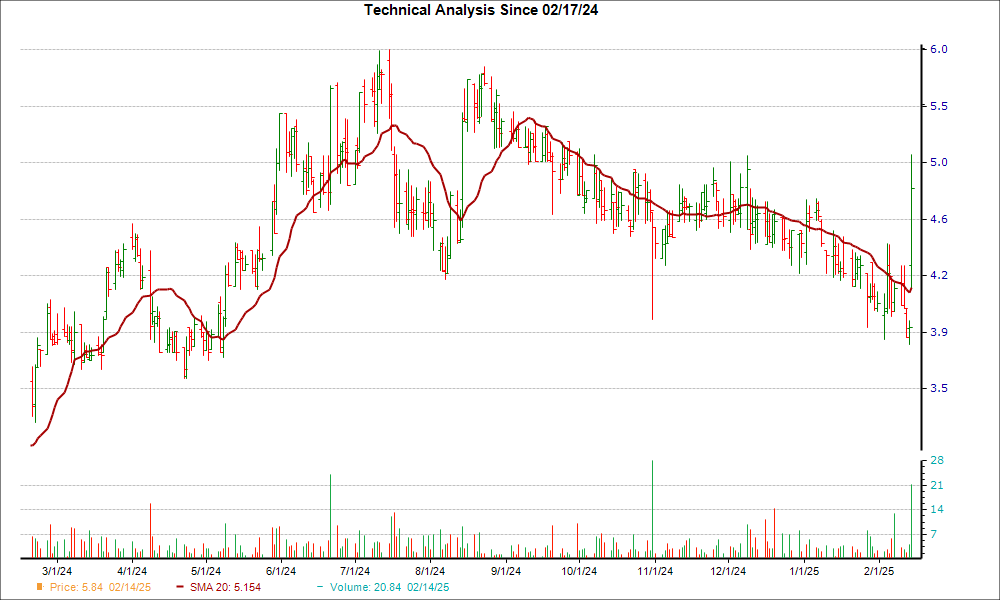 Amtech Systems (ASYS) Crossed Above the 20-Day Moving Average: What That Means for Investors