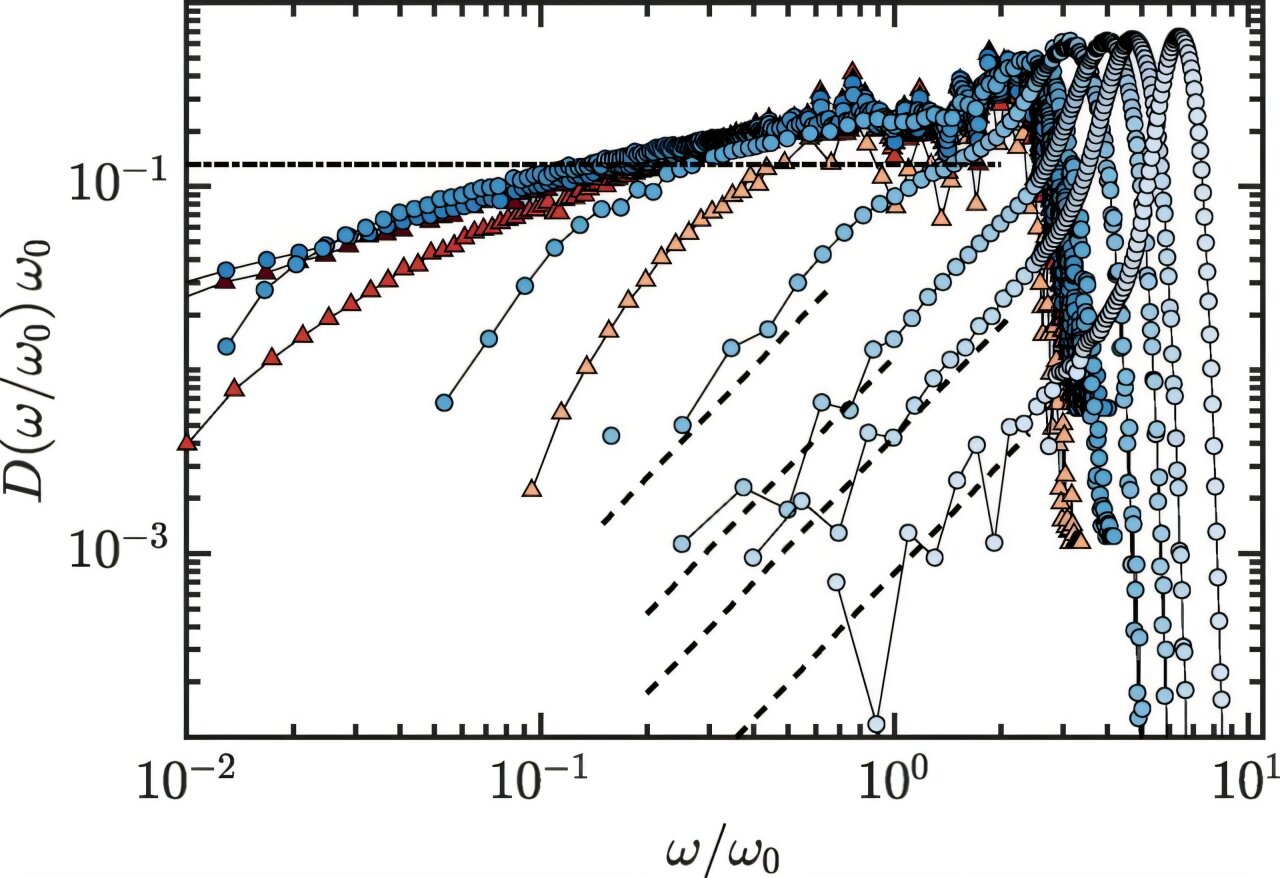 Physicists model how amorphous solids lose their stability