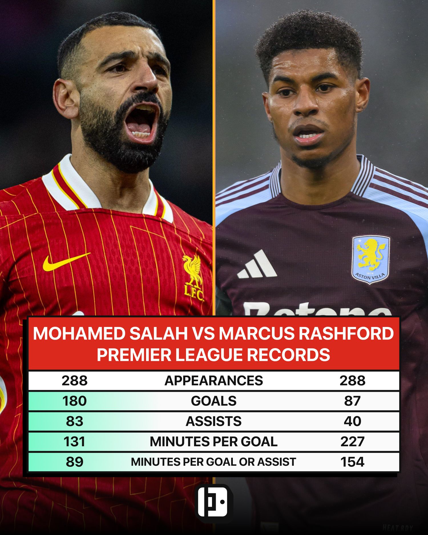 Comparing Mohamed Salah & Marcus Rashford’s Premier League stats after ...