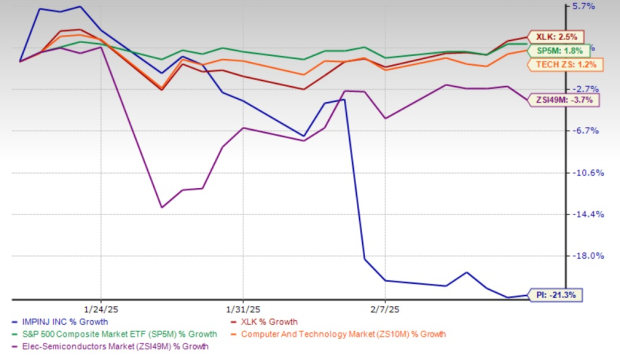 Impinj Stock Plunges 21% in a Month: Hold Tight or Time to Let Go?