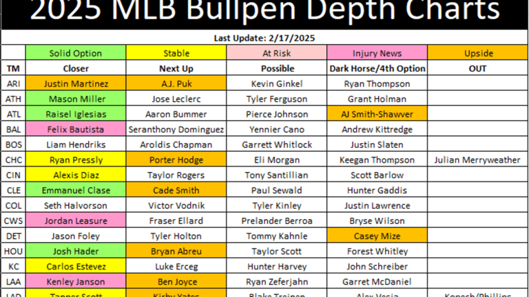 Fantasy Baseball Closer Depth Charts