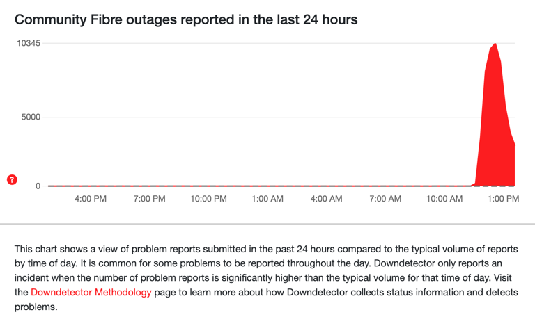 Community Fibre down with thousands reporting internet outage