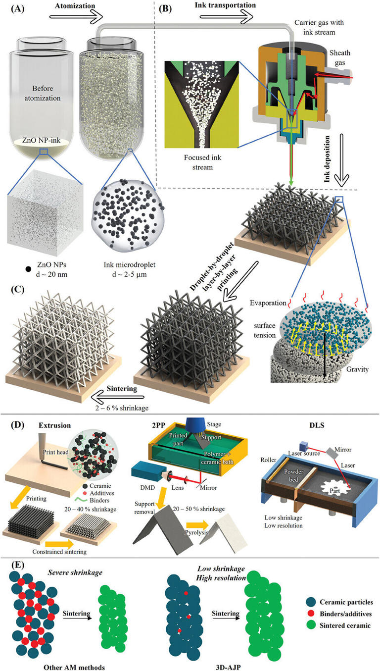 3D nanoprinting technique can transform ceramics for high-performance systems, from disease ...