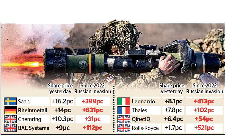 Defence firms soar amid talk of extra military spending: BAE leads way ... Defence firms soar amid talk of extra military spending: BAE leads way ...