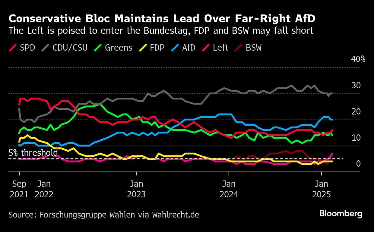 Scholz, Merz Rule Out Governing Together After German Election