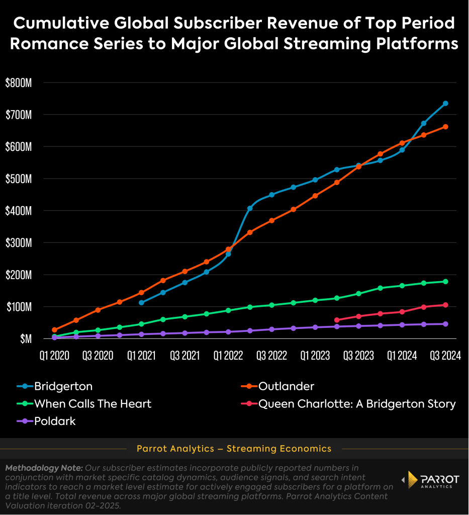 'Bridgerton' vs. 'Outlander': Which Period Romance Claims the Streaming ...