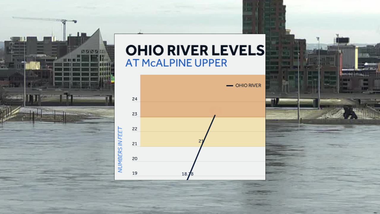 Interactive graph: Check the current Ohio River level in Louisville