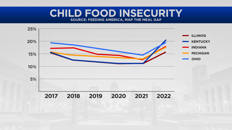 Addressing food insecurity among children in Indiana