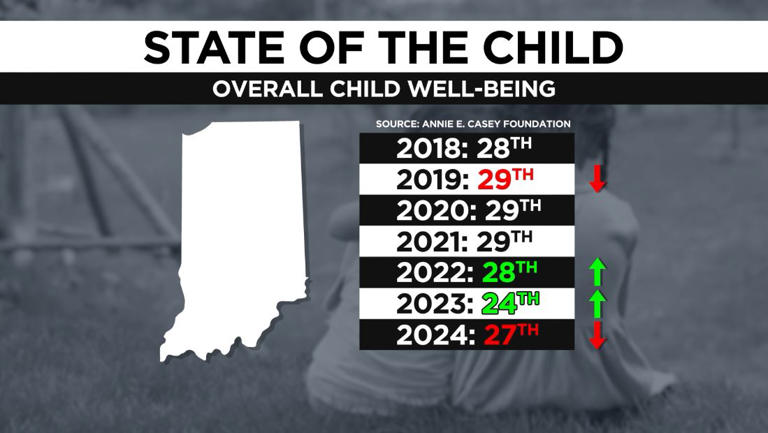 Addressing food insecurity among children in Indiana