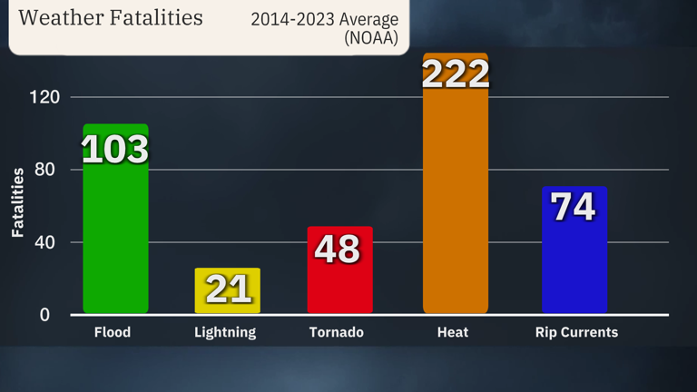 Flooding Might Not Draw Attention Like Tornadoes, But It's One Of The ...