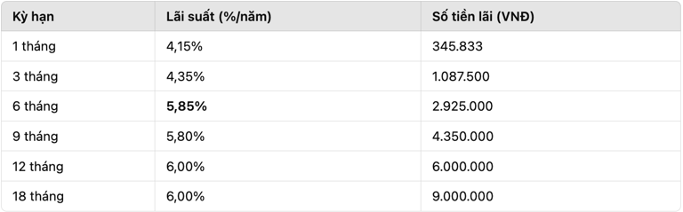 Gửi 100 triệu tại VCBNeo nhận lãi cao nhất 9 triệu đồng