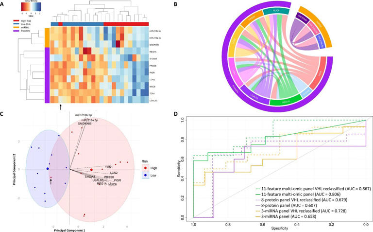 Biomarker panel offers hope for early pancreatic cancer detection
