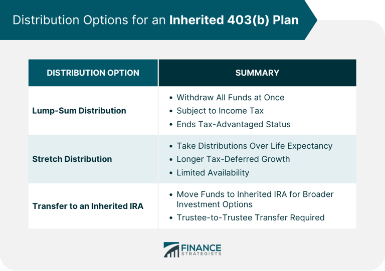 Inherited 403(b) Plan | Definition, Eligibility, Distribution Options