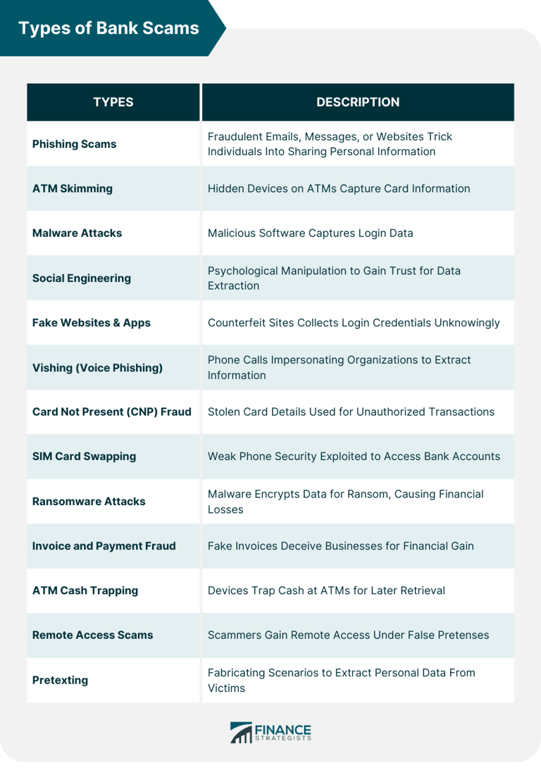Types of Bank Scams | How to Identify, Protect Yourself