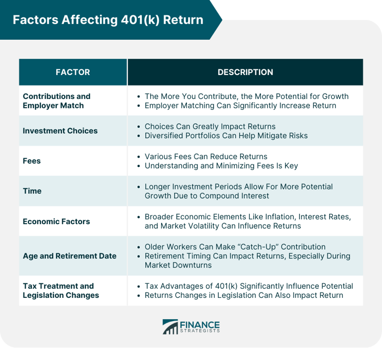 Factors Affecting Your 401(k) Return | Overview, Role, & Impact