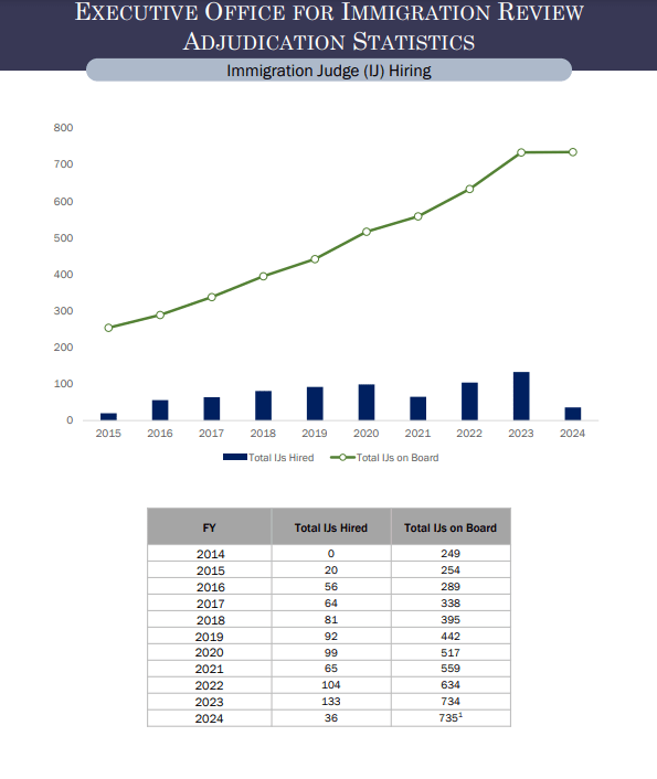 Immigrants could be in US a decade before their case is resolved ...