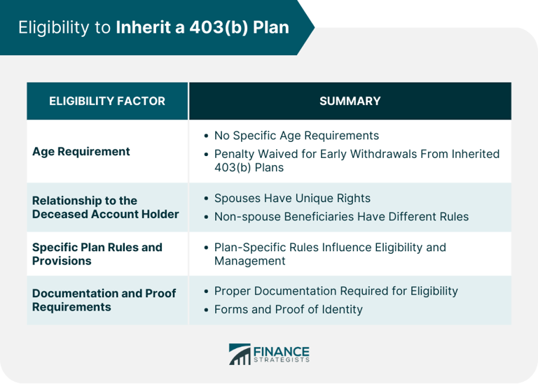 Inherited 403(b) Plan | Definition, Eligibility, Distribution Options