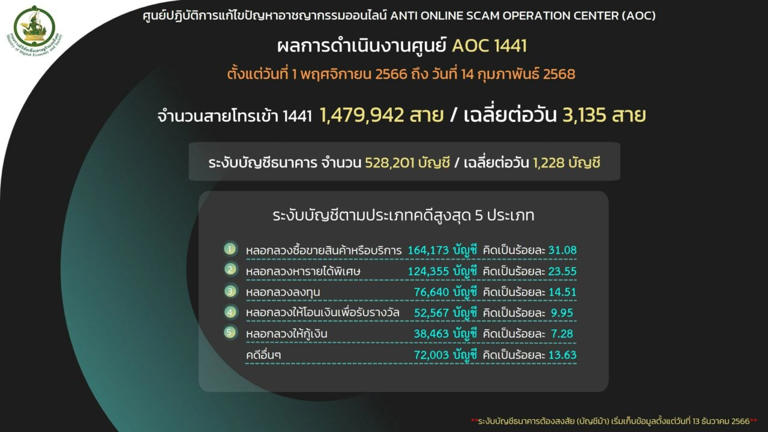“AOC 1441” เตือนภัย “โจรออนไลน์” 5 เคสหลอกลงทุนเทรดหุ้น – คืนเงินภาษี สูญเงินกว่า 47 ล้านบาท