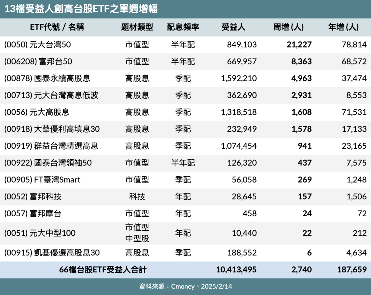 00919、00878等13檔台股ETF受益人刷新高！ 0050周增逾2萬
